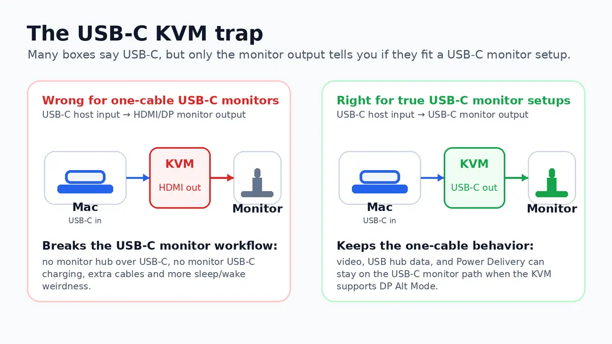 Mac Mini and MacBook Pro KVM: USB-C Monitor Setup